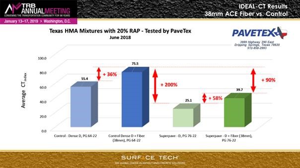 IDEAL-CT & Hamburg Wheel Tracker meet the need for crack/rut balanced ...